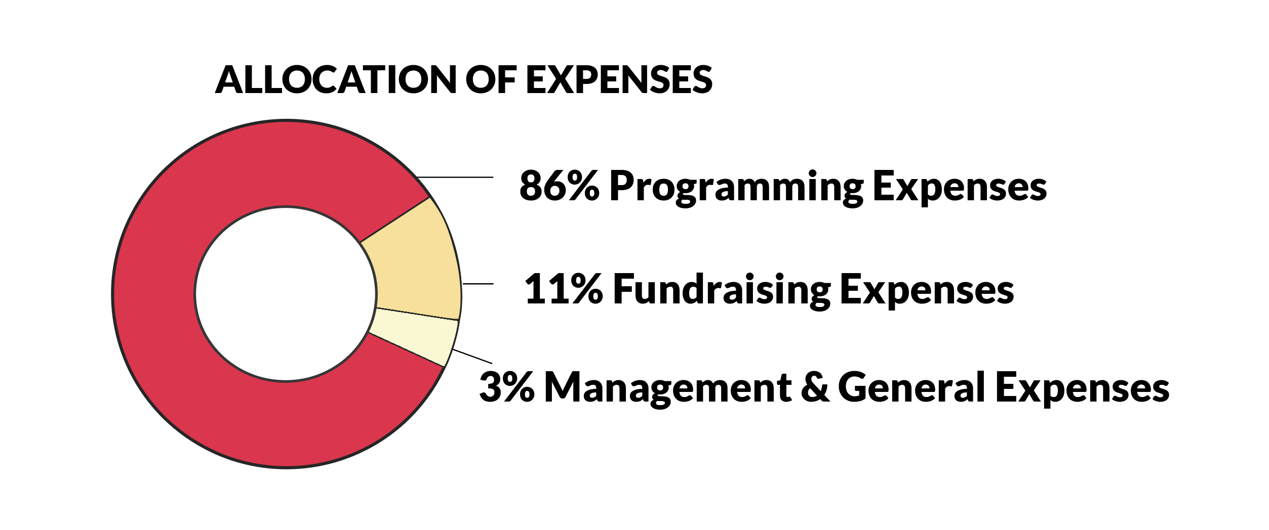 Our Financials | Girls Inc. of the Northern Sacramento Valley